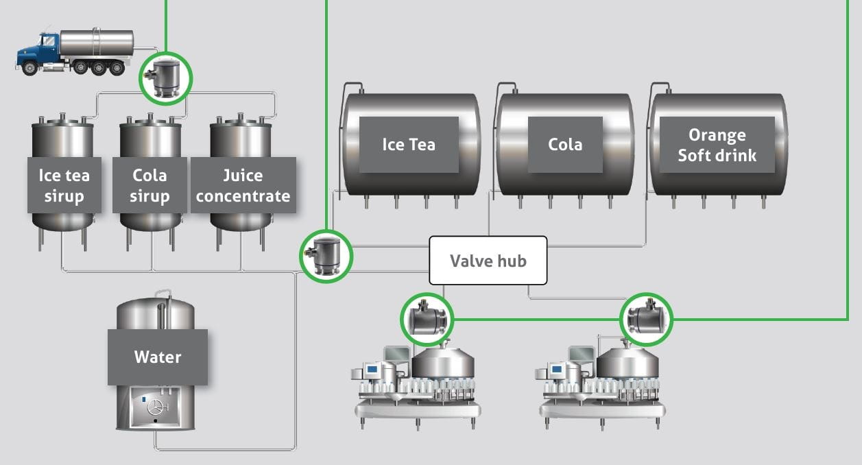 Juice and Beverage Production Case Study | OEM Automatic Ltd