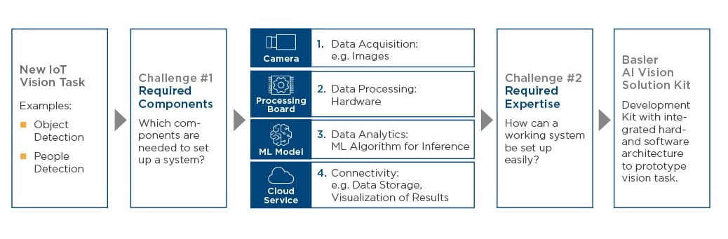 AI Vision Kit | OEM Automatic Ltd