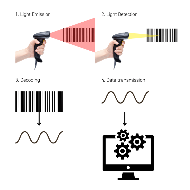 Barcode scanner technology explained | OEM Automatic Ltd